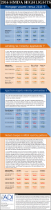 2016 HMDA Data Highlights [Infographic] | ADI Consulting